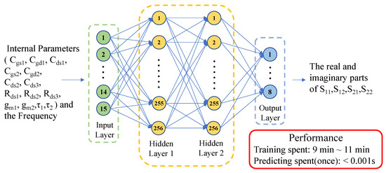 A Novel ANN-PSO Method for Optimizing a Small-Signal Equivalent Model ...