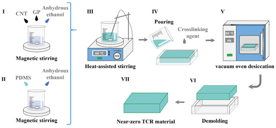 Laser Fabrication and Performance of Flexible Pressure Sensors with ...