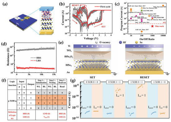 Recent Advancements in 2D Material-Based Memristor Technology Toward ...