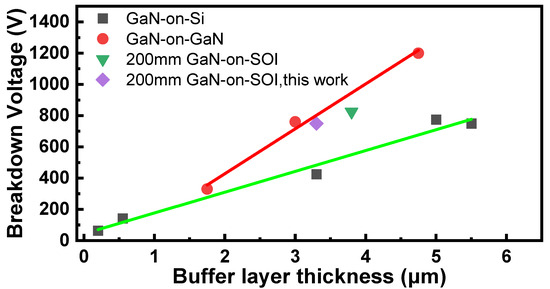 750 V Breakdown in GaN Buffer on 200 mm SOI Substrates Using Reverse ...