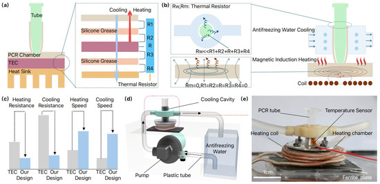 A Thermal Cycler Based on Magnetic Induction Heating and Anti-Freezing ...