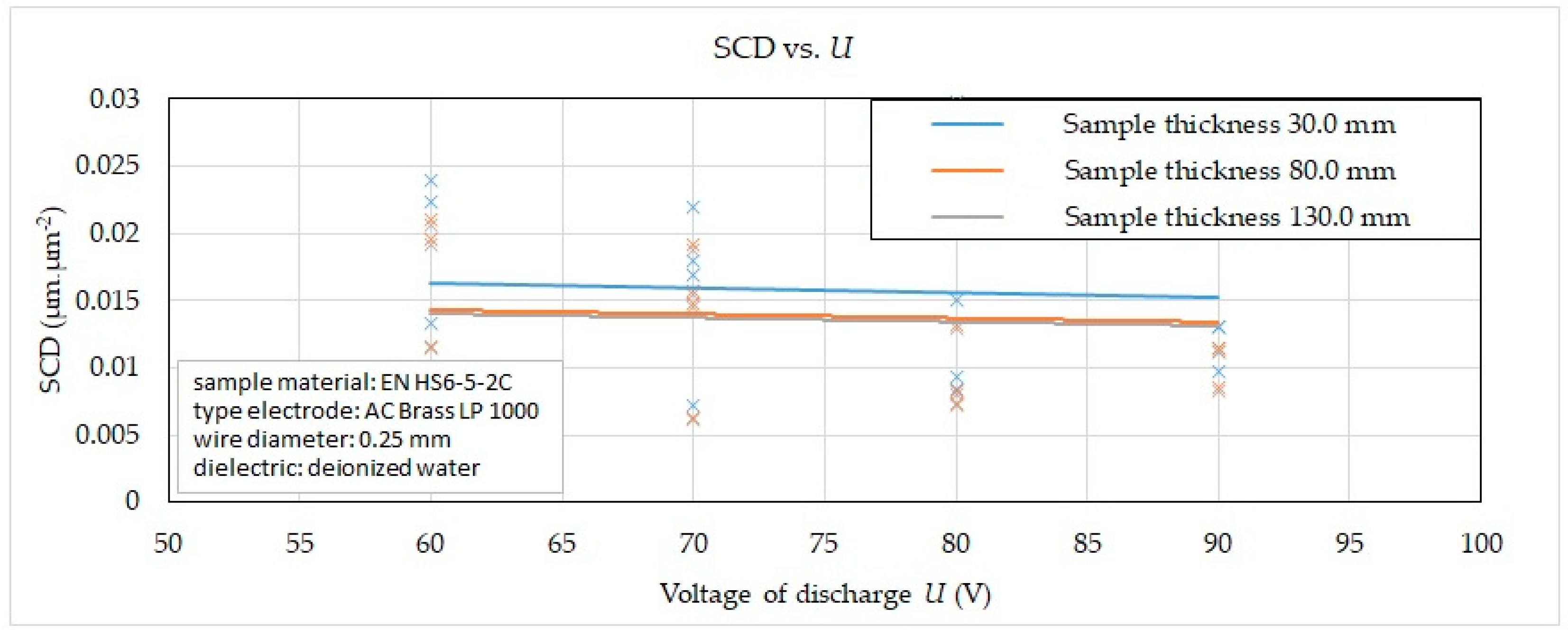 Assessment of Surface Integrity in Precision Electrical Discharge Machining of HSS EN HS6-5-2C
