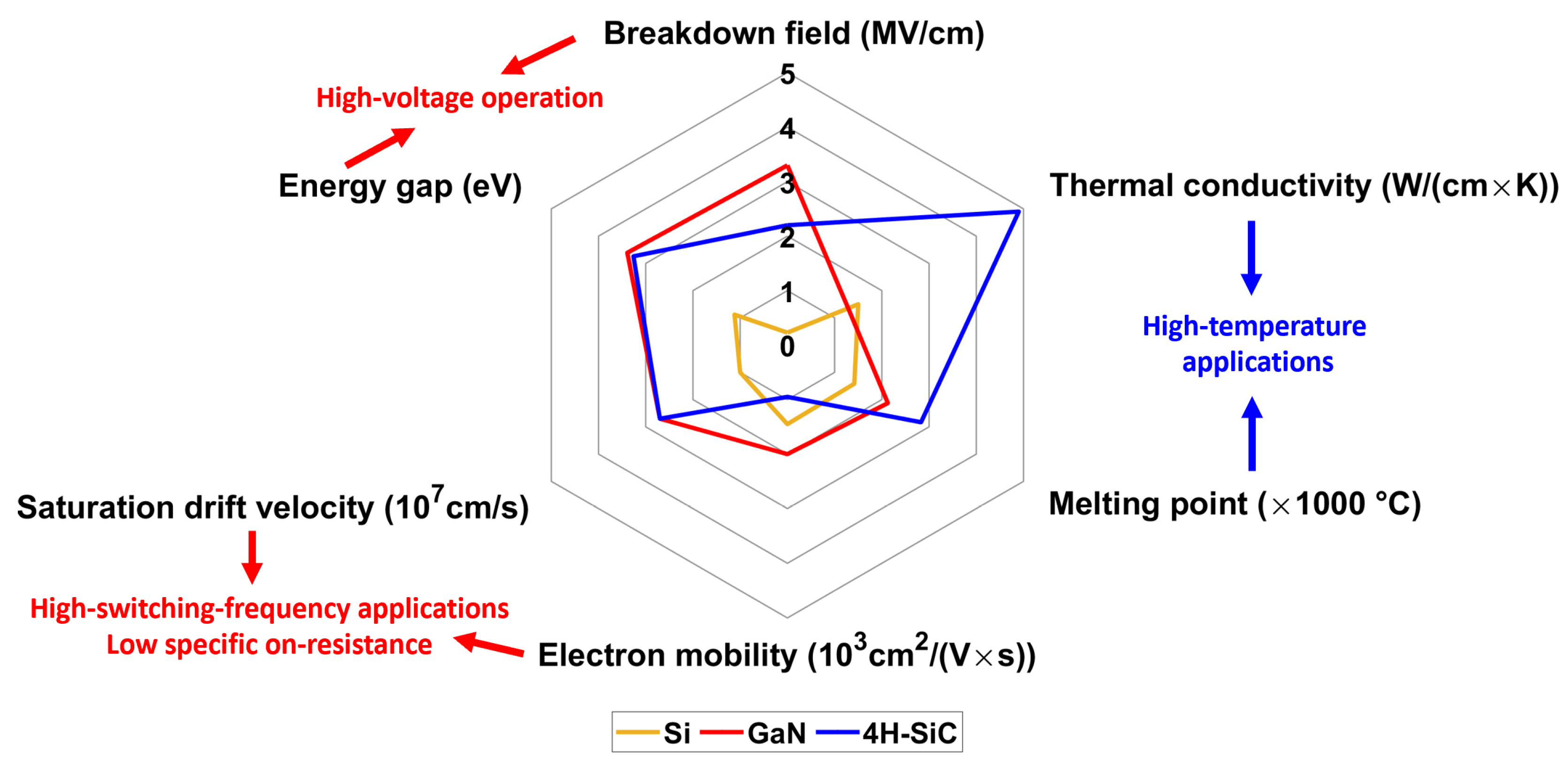 Development of GaN-Based, 6.6 kW, 450 V, Bi-Directional On-Board Charger with Integrated 1 kW ...