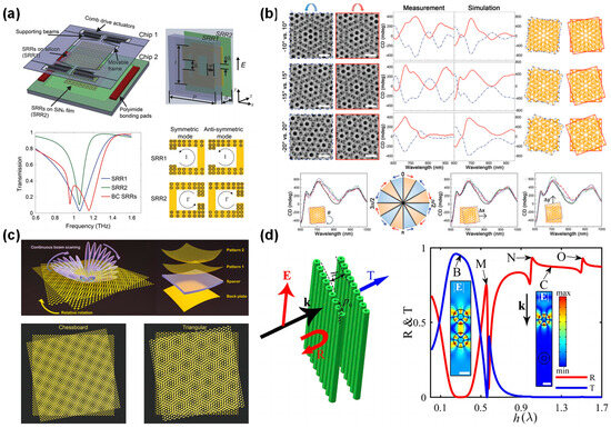 A Review of Cascaded Metasurfaces for Advanced Integrated Devices