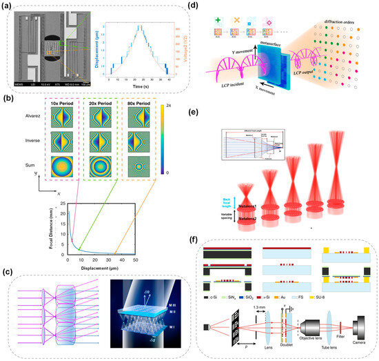 A Review of Cascaded Metasurfaces for Advanced Integrated Devices