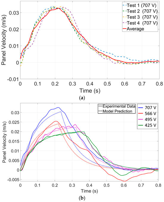 Modeling Electrowetting on Dielectric for Novel Droplet-Based ...