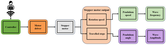 Developing an Affordable Miniature 3D-Printed Wave Generator for Wave ...