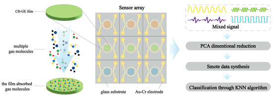 An Enhanced Gas Sensor Data Classification Method Using Principal ...