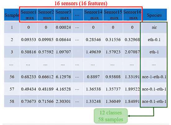 An Enhanced Gas Sensor Data Classification Method Using Principal Component Analysis and ...