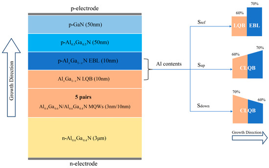 Study on the Carrier Transport Process in Deep Ultraviolet Light-Emitting Diodes with Al-Content ...