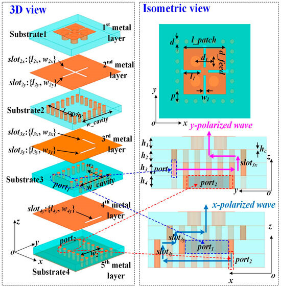 A D-Band Dual-Polarized High-Gain LTCC-Based Reflectarray Antenna Using SIW Magnetoelectric ...
