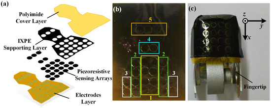 A High-Repeatability Three-Dimensional Force Tactile Sensing System for ...