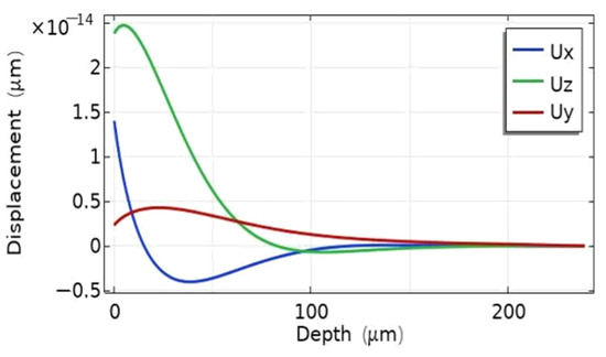 Analysis of Acoustic Surface Wave Focused Unidirectional Interdigital ...
