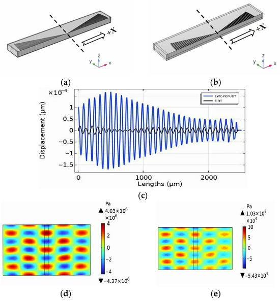 Analysis of Acoustic Surface Wave Focused Unidirectional Interdigital ...