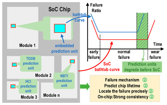 Real-Time Monitoring Method and Circuit Based on Built-In Reliability ...
