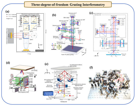 A Review of Optical Interferometry for High-Precision Length Measurement