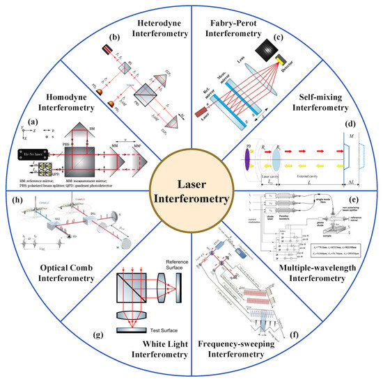 A Review of Optical Interferometry for High-Precision Length Measurement