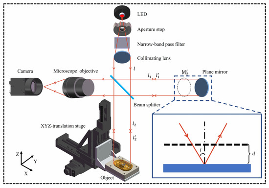 A Review of Optical Interferometry for High-Precision Length Measurement