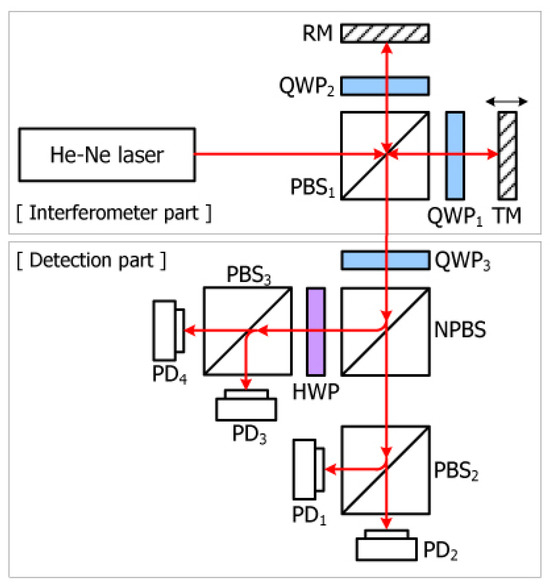 A Review of Optical Interferometry for High-Precision Length Measurement