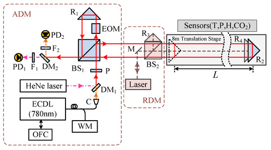 A Review of Optical Interferometry for High-Precision Length Measurement