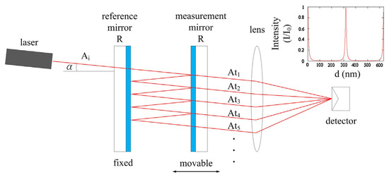 A Review of Optical Interferometry for High-Precision Length Measurement