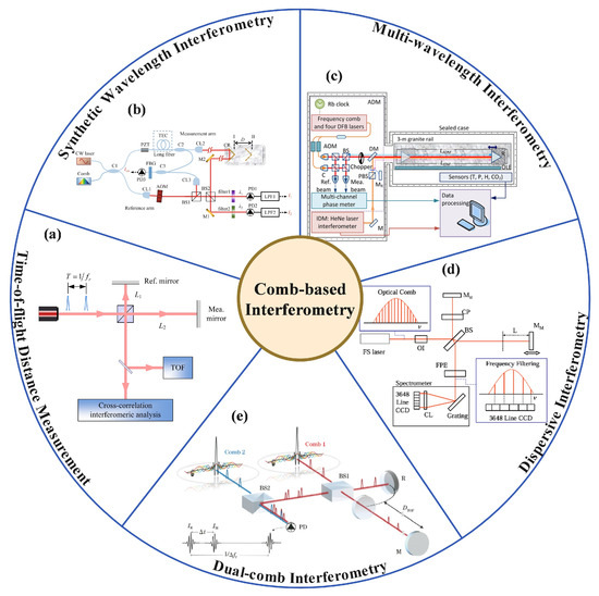 A Review of Optical Interferometry for High-Precision Length Measurement