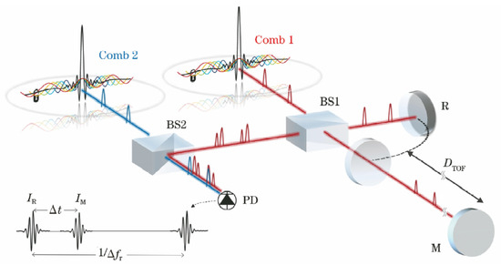 A Review of Optical Interferometry for High-Precision Length Measurement