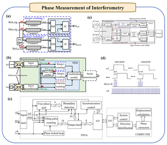 A Review of Optical Interferometry for High-Precision Length Measurement