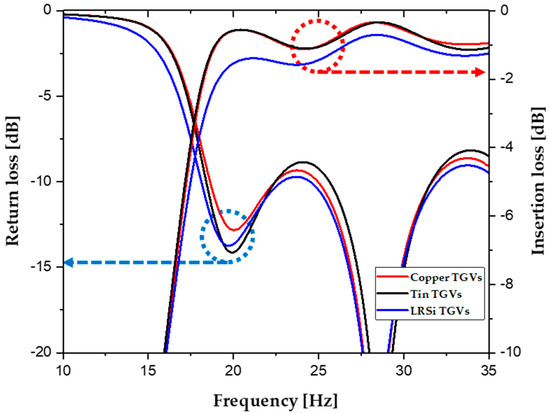 Substrate Integrated Waveguide on Glass with Vacuum-Filled Tin Through ...