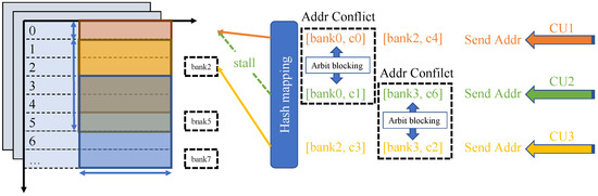 Sparse Convolution FPGA Accelerator Based on Multi-Bank Hash Selection