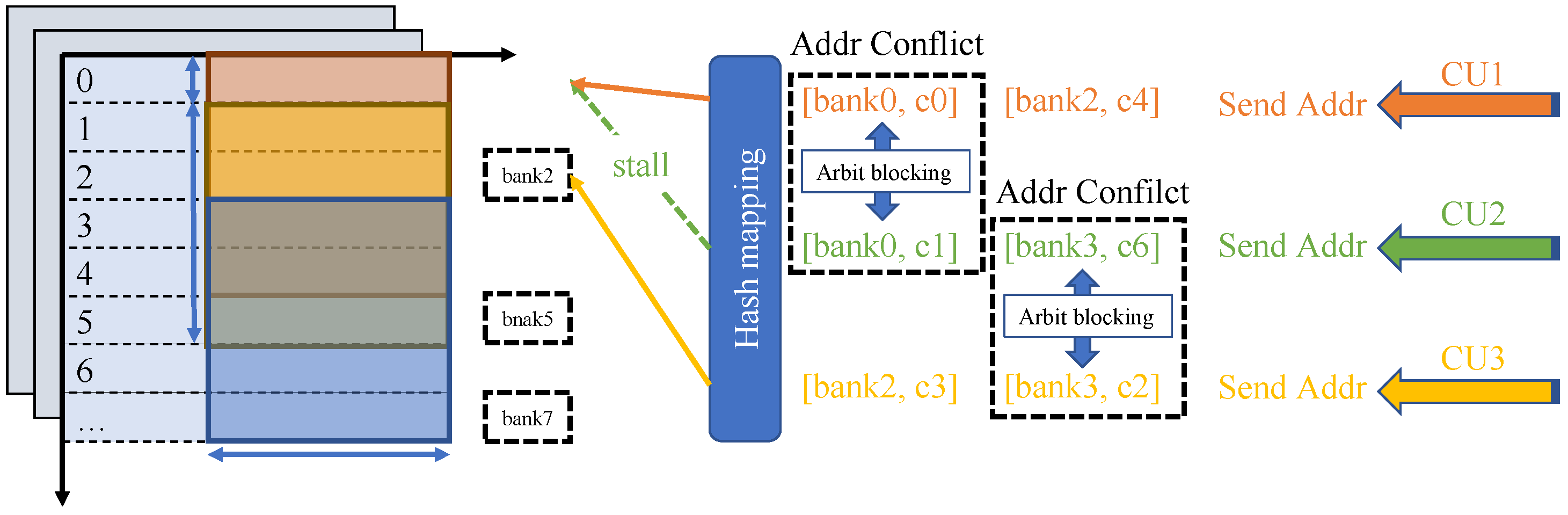 Sparse Convolution FPGA Accelerator Based on Multi-Bank Hash Selection