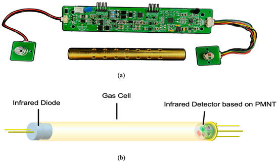 Highly Sensitive Non-Dispersive Infrared Gas Sensor with Innovative ...