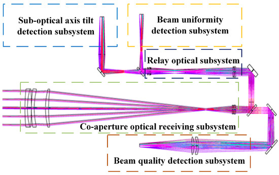 Beam Tilt Aberration Detection of the Seven-Unit Phased Fiber Laser Array