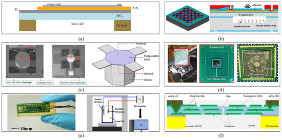 MEMS Acoustic Sensors: Charting the Path from Research to Real-World Applications