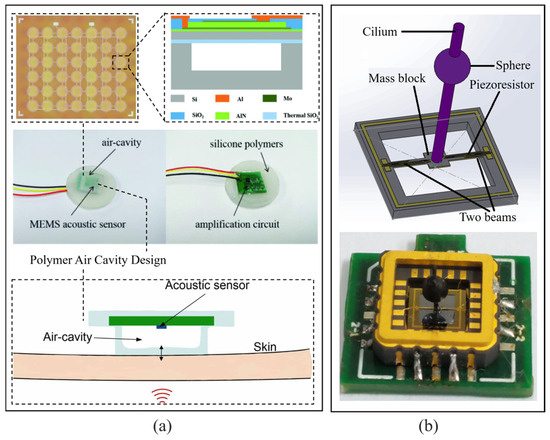 MEMS Acoustic Sensors: Charting the Path from Research to Real-World Applications