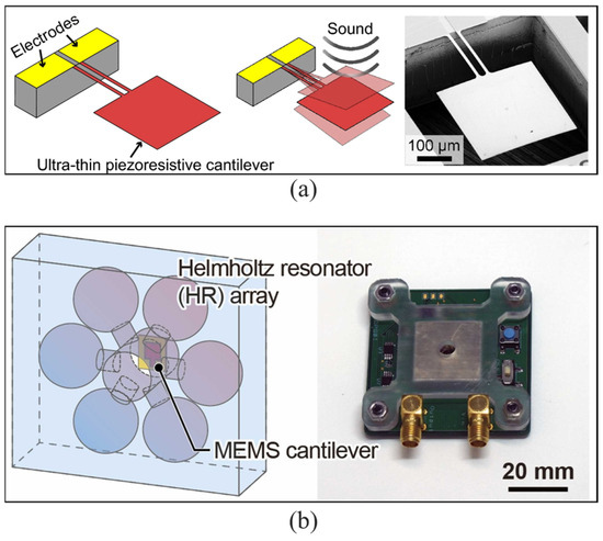 MEMS Acoustic Sensors: Charting the Path from Research to Real-World Applications