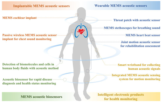 MEMS Acoustic Sensors: Charting the Path from Research to Real-World ...