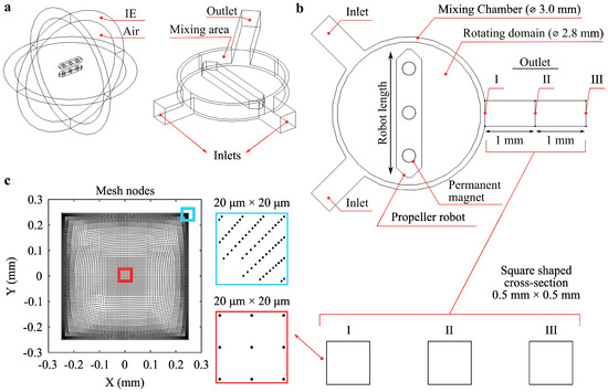 Enhanced Fluid Mixing in Microchannels Using Levitated Magnetic ...