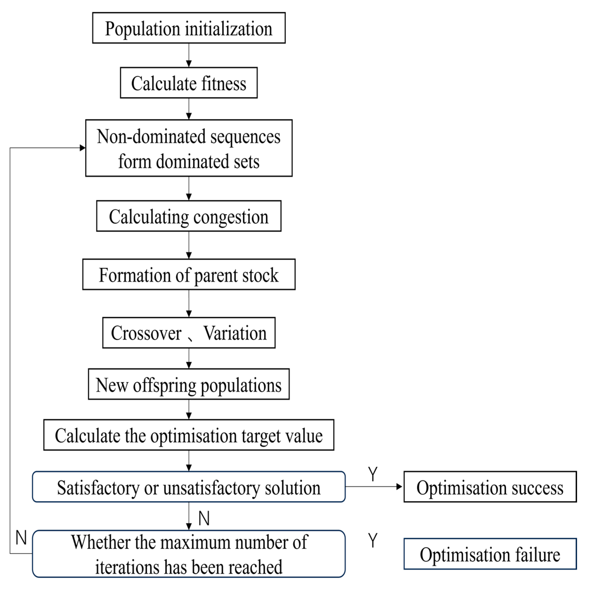 Optimization of Flexible Rotor for Ultrasonic Motor Based on Response ...