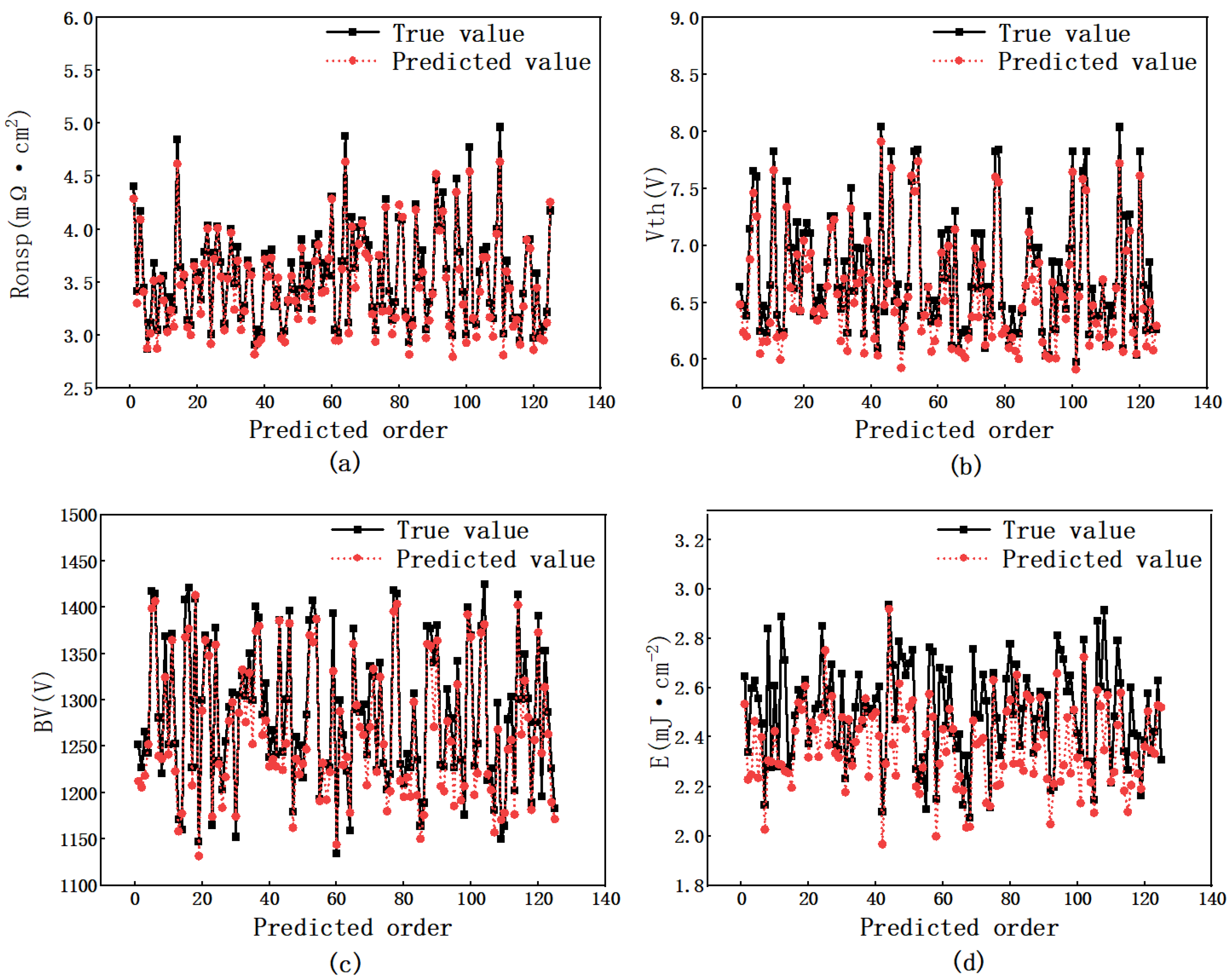 SiC MOSFET with Integrated SBD Device Performance Prediction Method Based on Neural Network