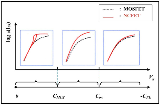 A Negative Capacitance Field-Effect Transistor with High Rectification ...
