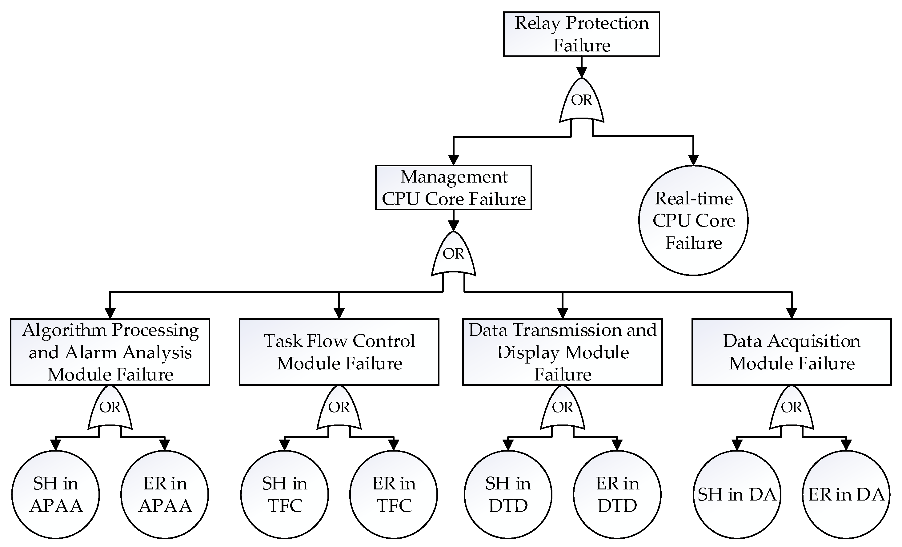 Relay Protection Device Reliability Assessment Through Radiation, Fault ...