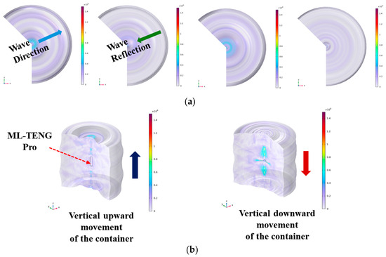 Research on the Performance of a Liquid–Solid Triboelectric ...