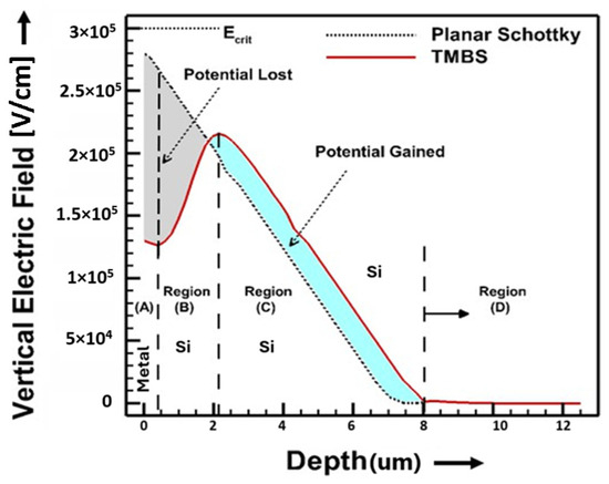 Trench MOS Schottky Diodes: A Physics-Based Analytical Model Approach ...