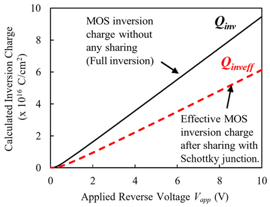 Trench MOS Schottky Diodes: A Physics-Based Analytical Model Approach ...