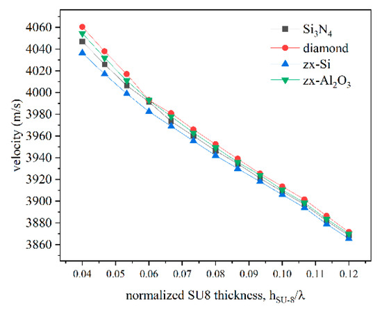 Interface Acoustic Waves in 128° YX-LiNbO3/SU-8/Overcoat Structures