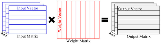 A Low-Power General Matrix Multiplication Accelerator with Sparse ...