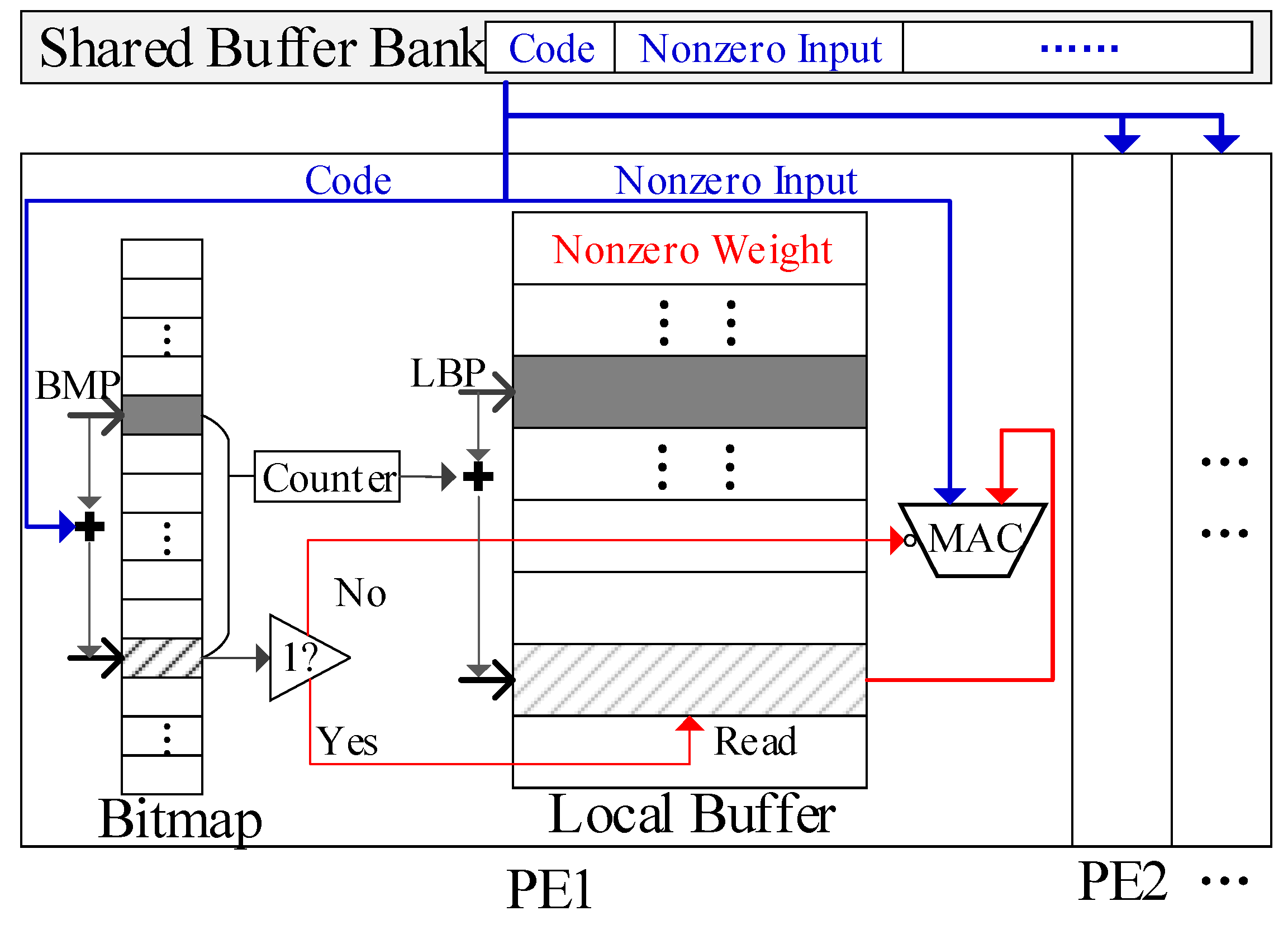 A Low-Power General Matrix Multiplication Accelerator with Sparse ...