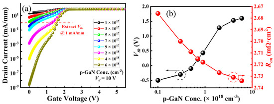Simulation of Normally-Off Vertical GaN MOSFET with a Novel Enhanced ...