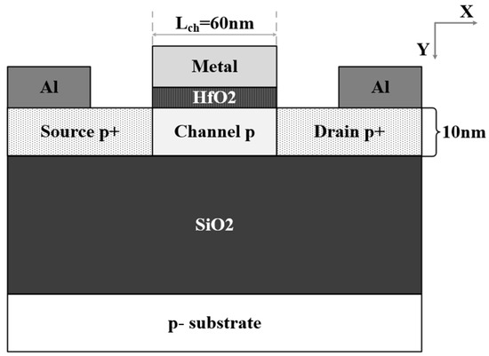 Design and Study of a Novel P-Type Junctionless FET for High ...